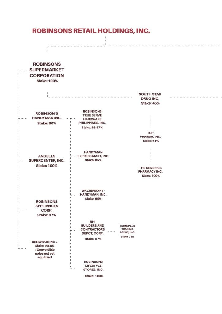 The Company – Robinsons Retail Holdings Inc